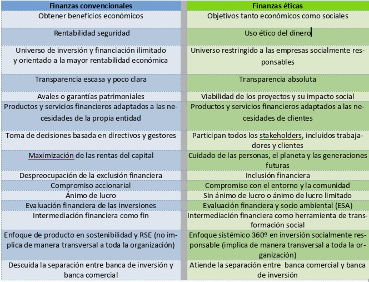 Ética bancaria y finanzas éticas: dos realidades distintas - El Salto ...